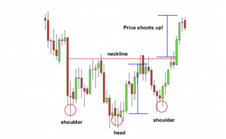 How To Read Crypto Charts Technical Analysis And Patterns Mudrex Learn