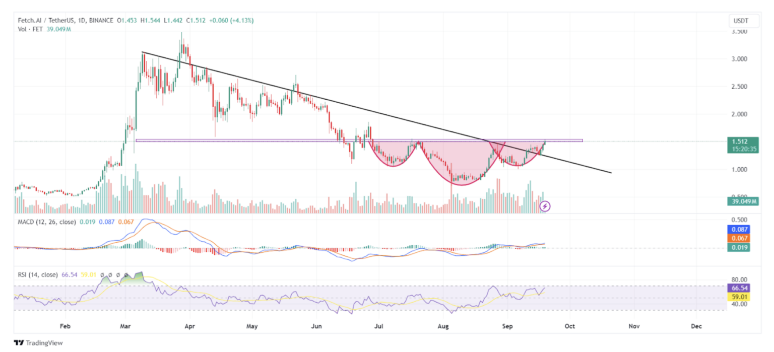 Fetch.AI- FET Price Prediction: 2024, 2025, 2030, and Beyond - Mudrex Learn