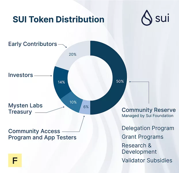 The SUI Network Explained - Mudrex Learn