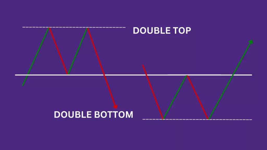 Double Top and Double Bottom Patterns: Identifying Market Reversals ...