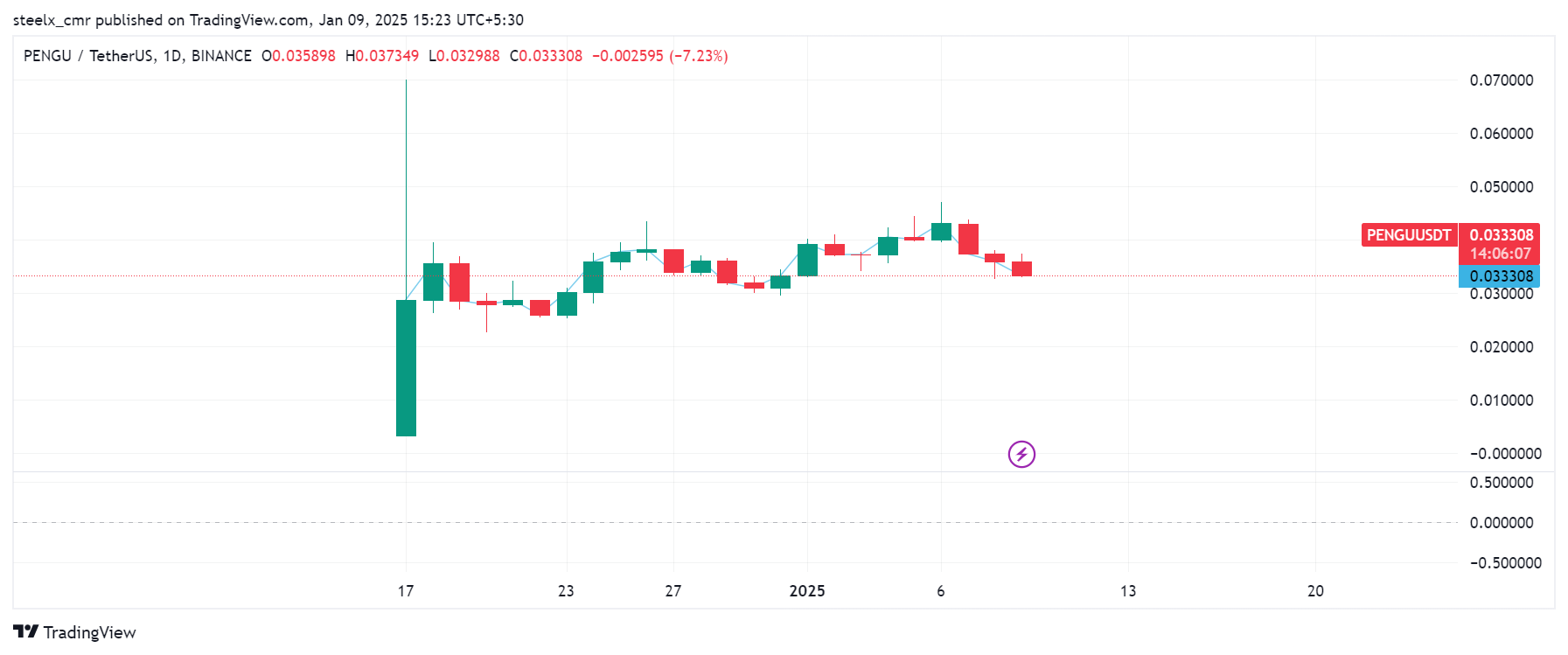 Pudgy Penguins (PENGU) Price Prediction for 2025 to 2030 - Mudrex Learn