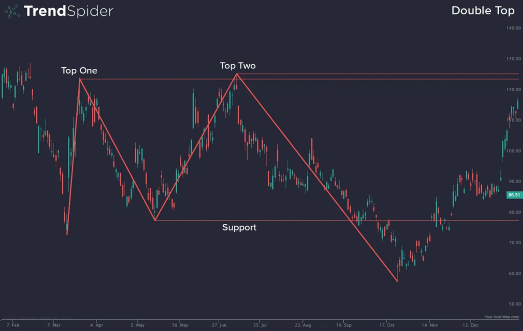 Double Top and Double Bottom Patterns: Identifying Market Reversals ...