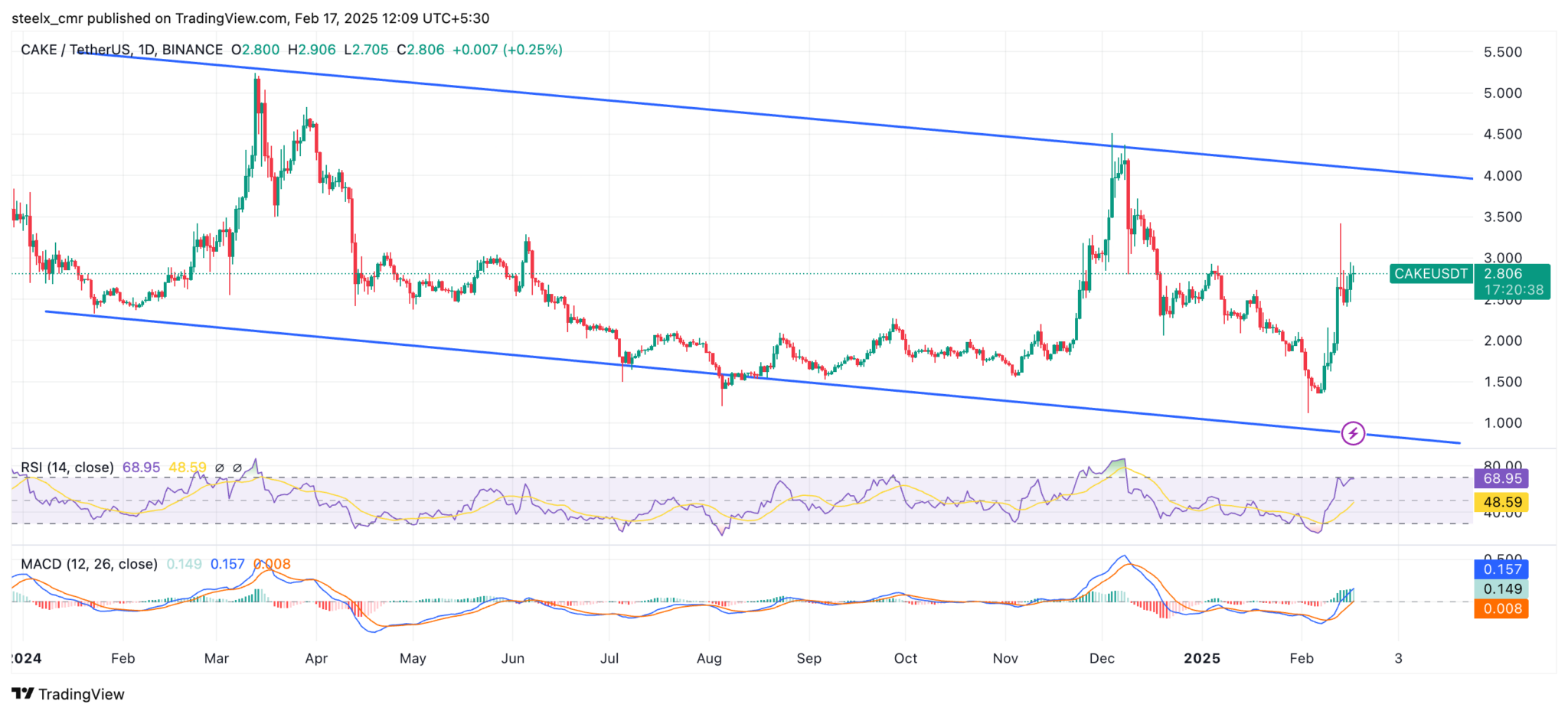 PancakeSwap (CAKE) Price Prediction for 2025 to 2030 - Mudrex Learn