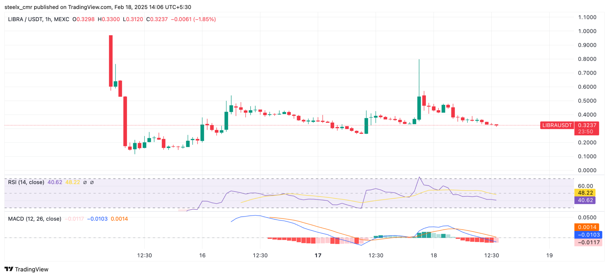 Libra (LIBRA) Price Prediction for 2025 to 2030 - Mudrex Learn