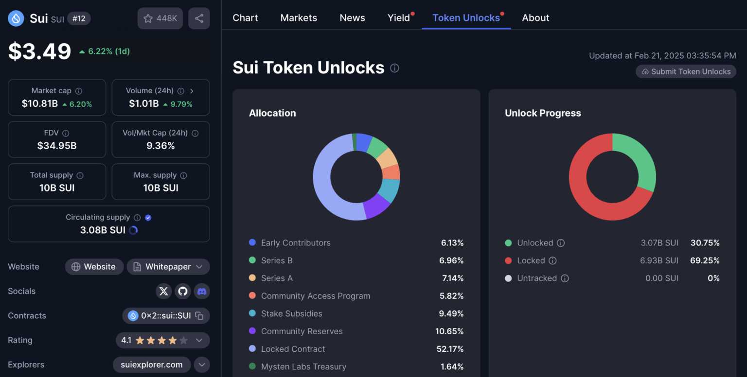 Understanding Token Unlocks in Crypto - Mudrex Learn