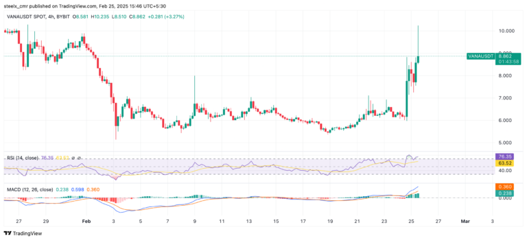 Vana (VANA) Price Prediction For 2025 To 2030 | Mudrex Learn