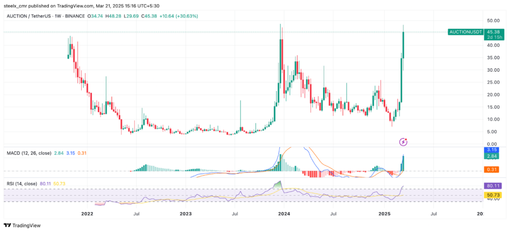 Bounce Token (AUCTION) Price Prediction for 2025 to 2030 - Mudrex Learn