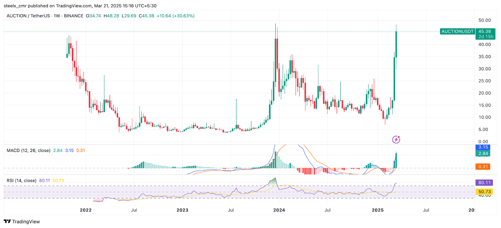 Bounce Token (AUCTION) Price Prediction for 2025 to 2030 - Mudrex Learn