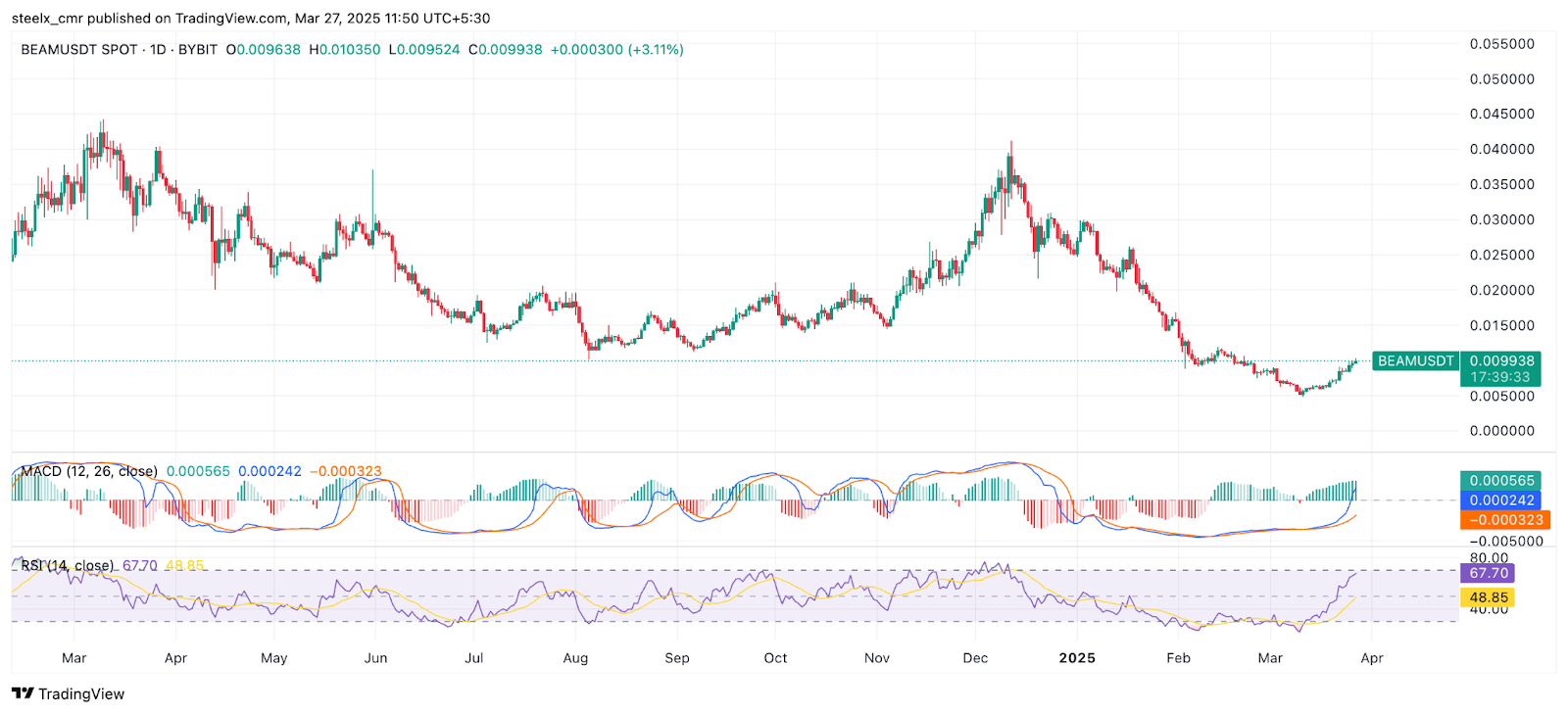 Beam (BEAM) Price Prediction for 2025 to 2030 - Mudrex Learn