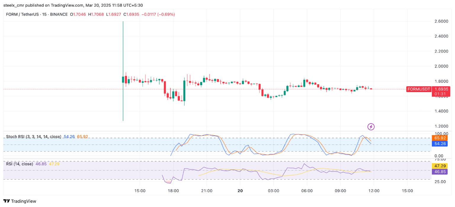 Four (FORM) Price Prediction for 2025 to 2030 - Mudrex Learn
