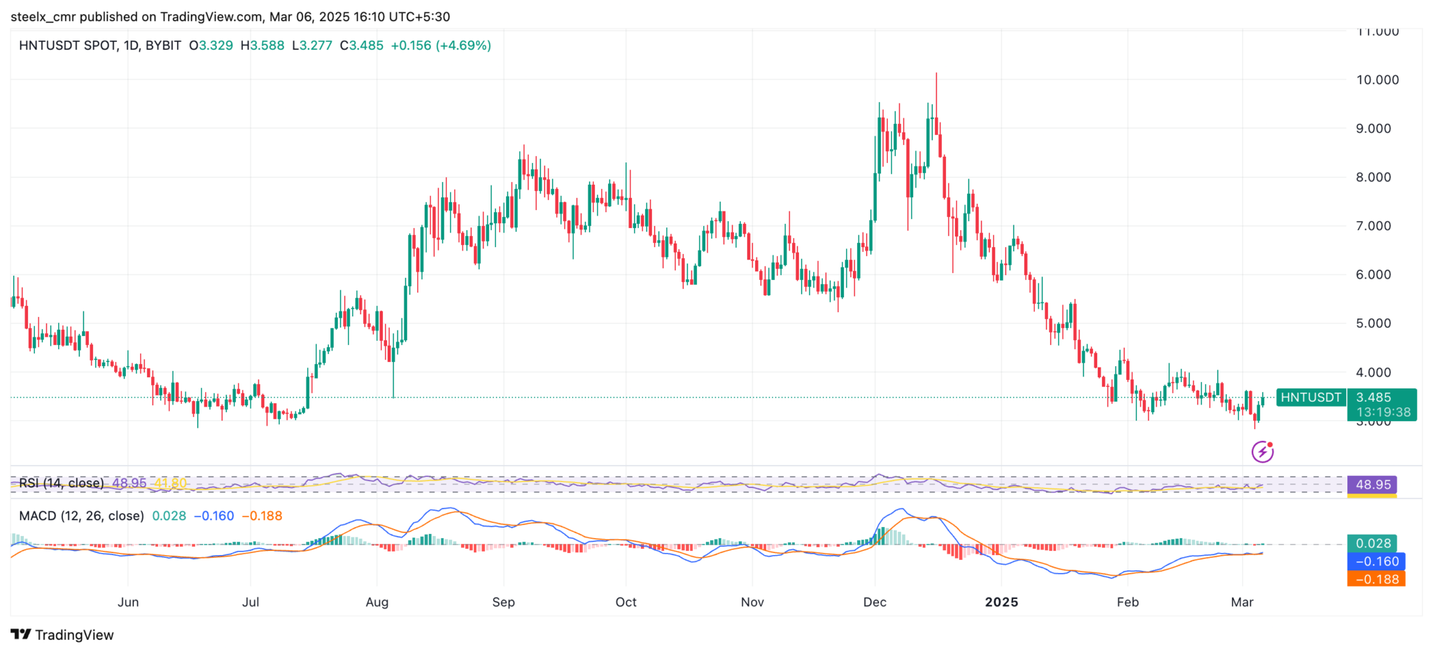 Helium (HNT) Price Prediction for 2025 to 2030 - Mudrex Learn