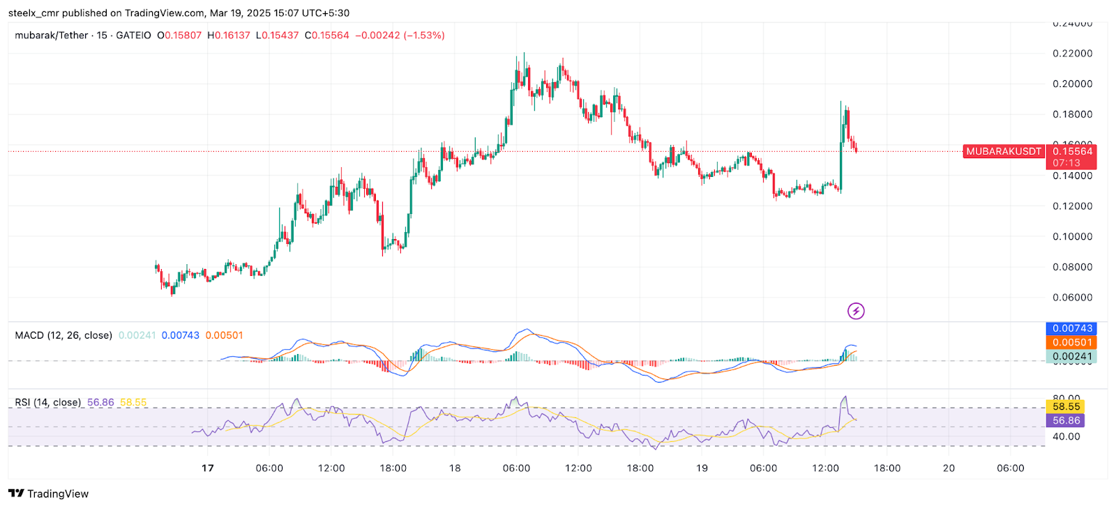 Mubarak (MUBARAK) Price Prediction for 2025 to 2030 - Mudrex Learn