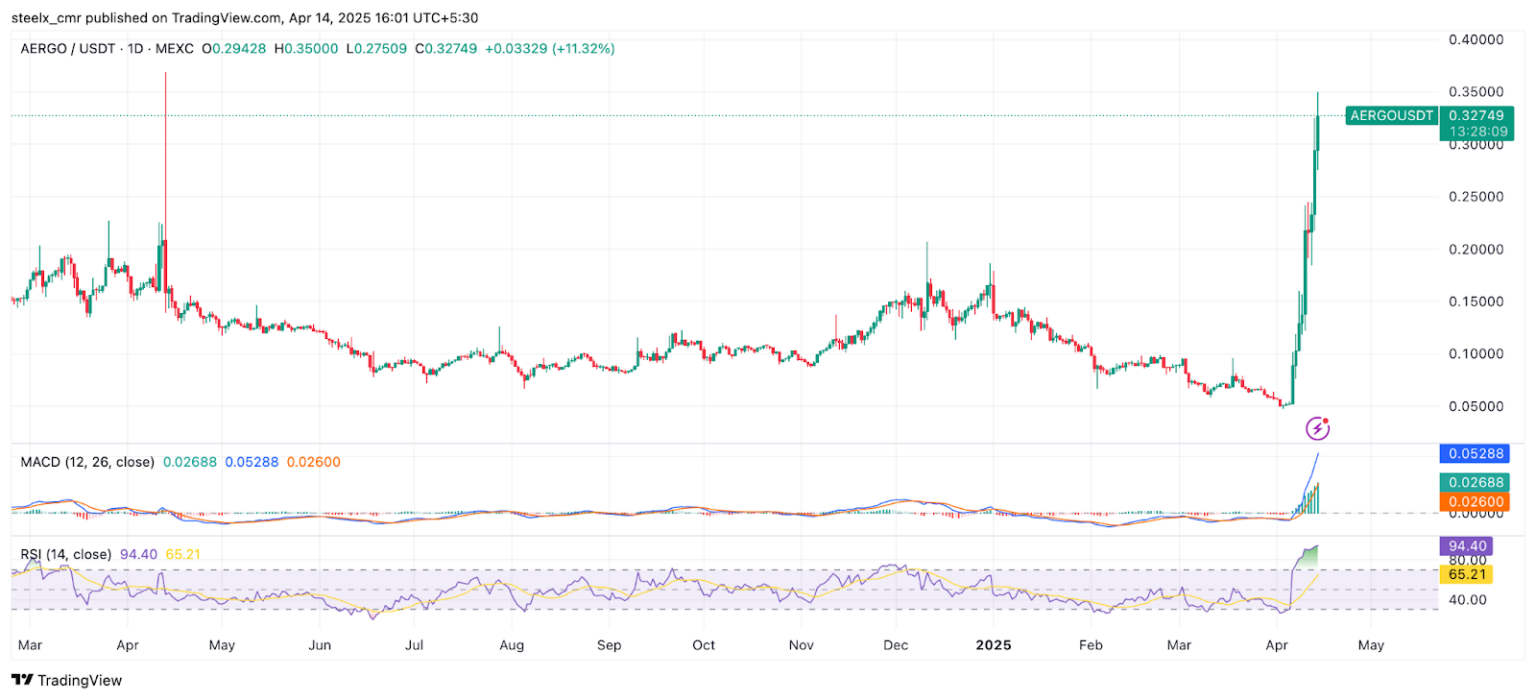 Aergo (AERGO) Price Prediction for 2025 to 2030 - Mudrex Learn
