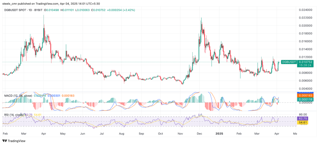 DigiByte (DGB) Price Prediction for 2025 to 2030 - Mudrex Learn