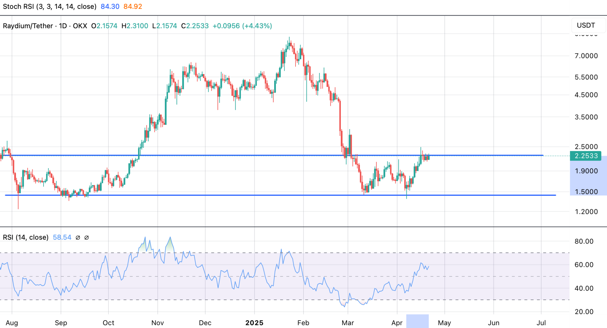 Raydium (RAY) Price Prediction for 2025 to 2030 - Mudrex Learn