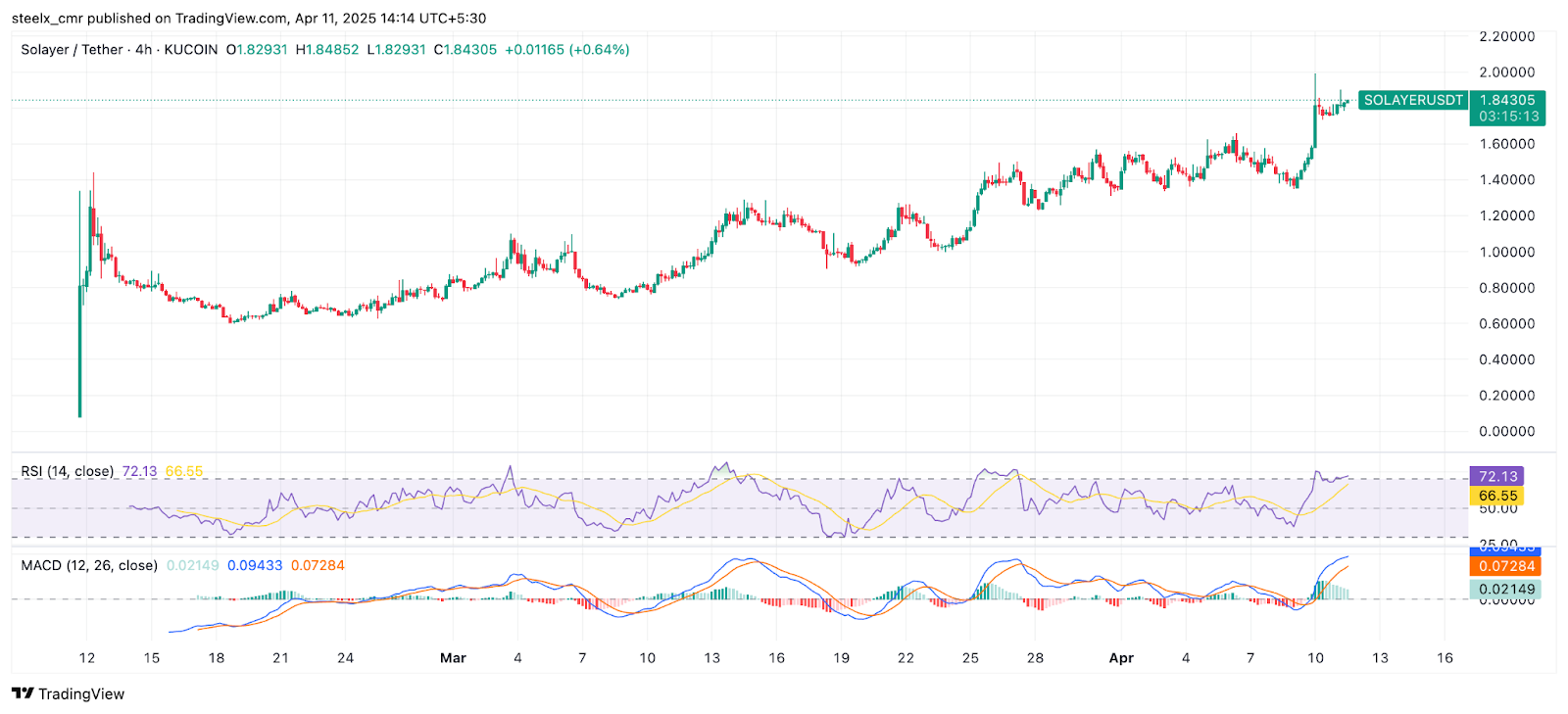 Solayer (LAYER) Price Prediction for 2025 to 2030 - Mudrex Learn
