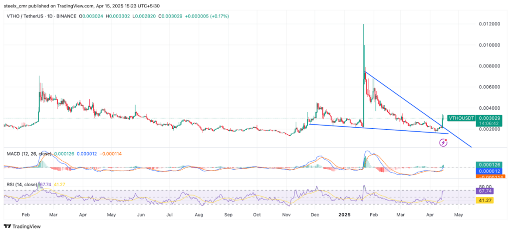 VeThor Token (VTHO) Price Prediction for 2025 to 2030 - Mudrex Learn