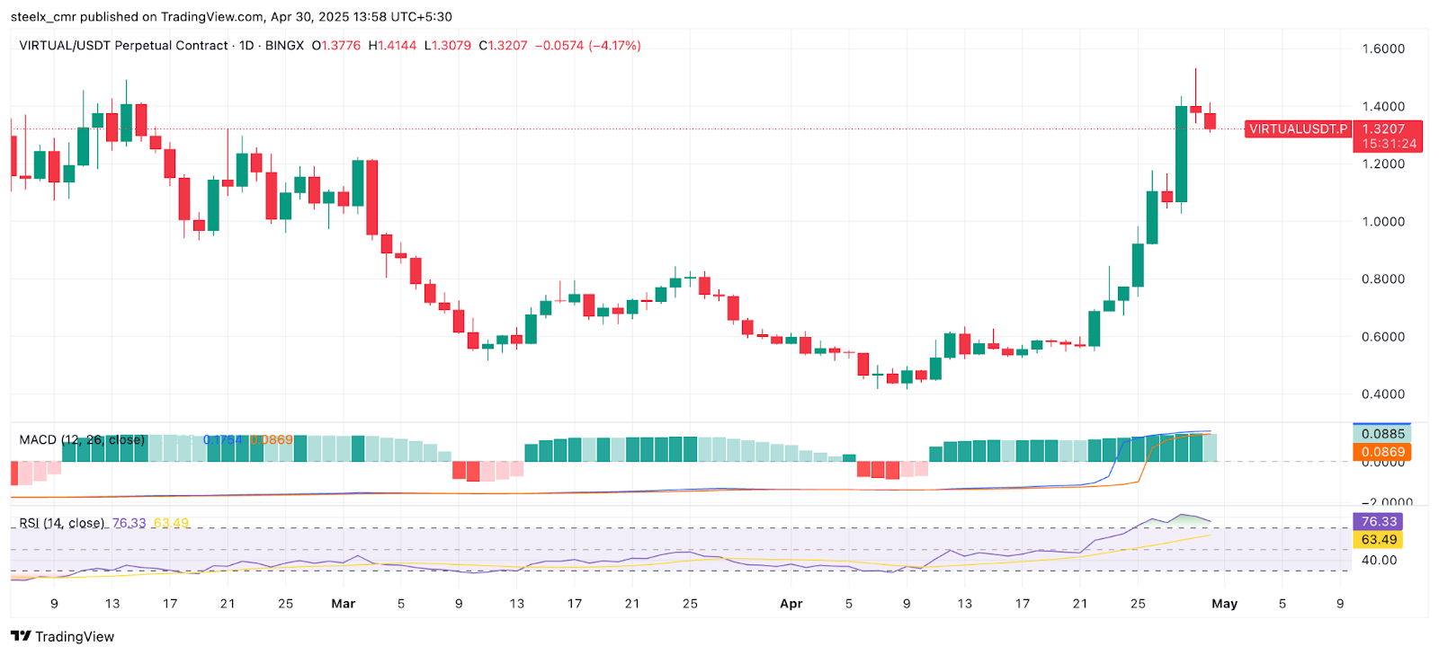 Virtuals Protocol (VIRTUAL) Price Prediction & Forecast for 2025 to 2030 - Mudrex Learn