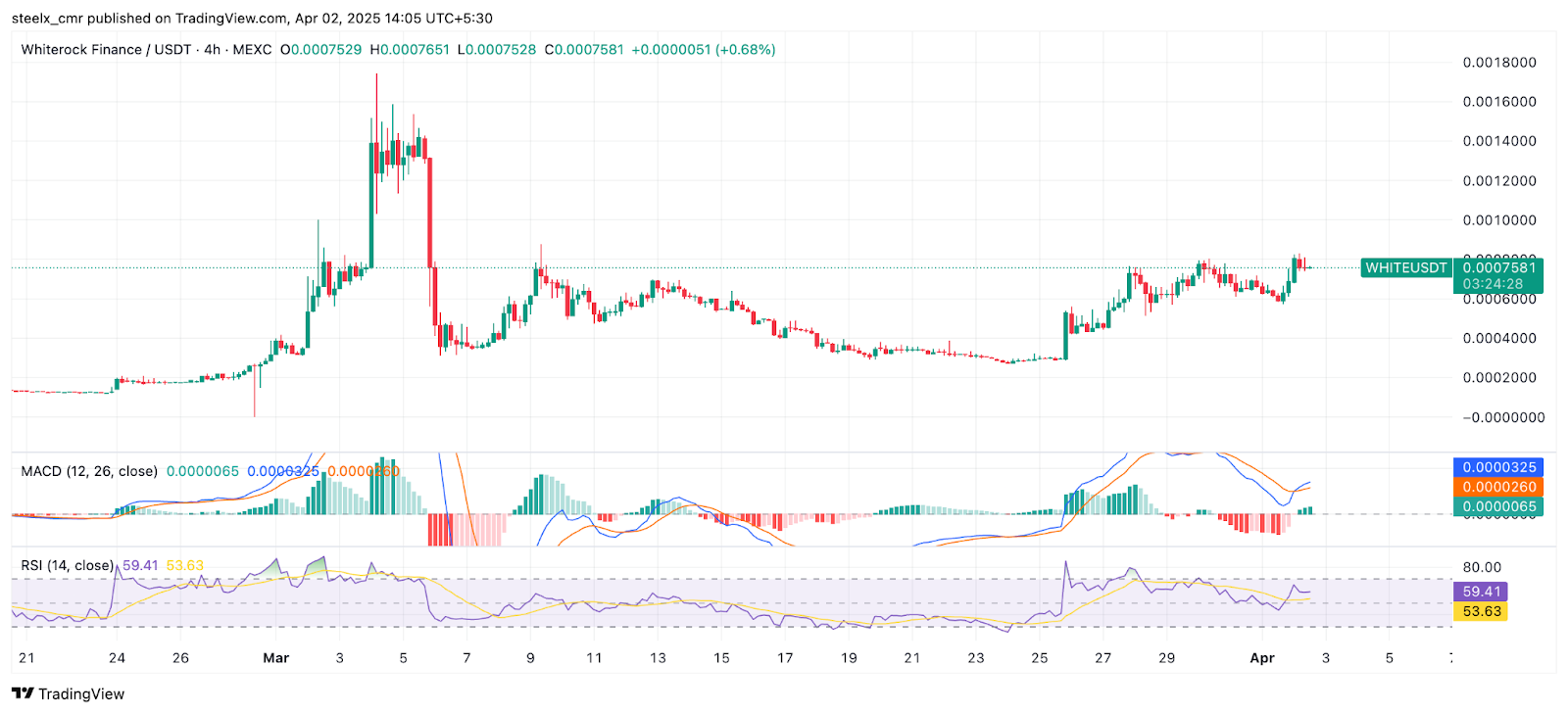 WhiteRock (WHITE) Price Prediction for 2025 to 2030 - Mudrex Learn
