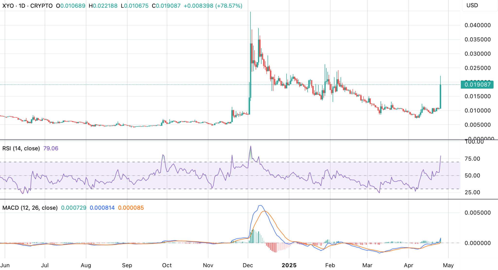 Xyo (XYO) Price Prediction for 2025 to 2030 - Mudrex Learn
