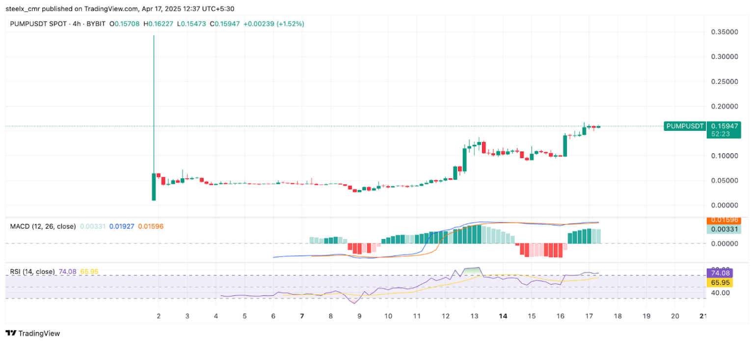 PumpBTC (PUMP) Price Prediction for 2025 to 2030 - Mudrex Learn