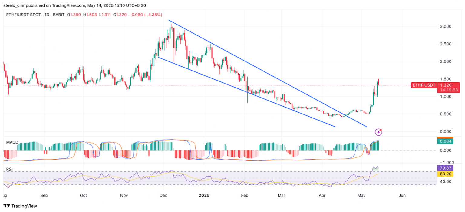 Ether.fi (ETHFI) Price Prediction For 2025 To 2030 | Mudrex Learn